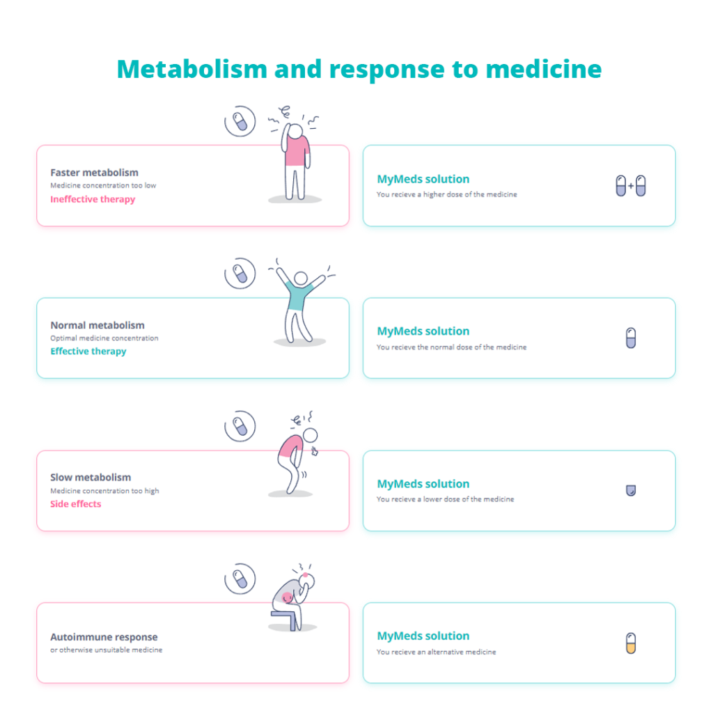 » MyMeds: recover quicker and with fewer side effects