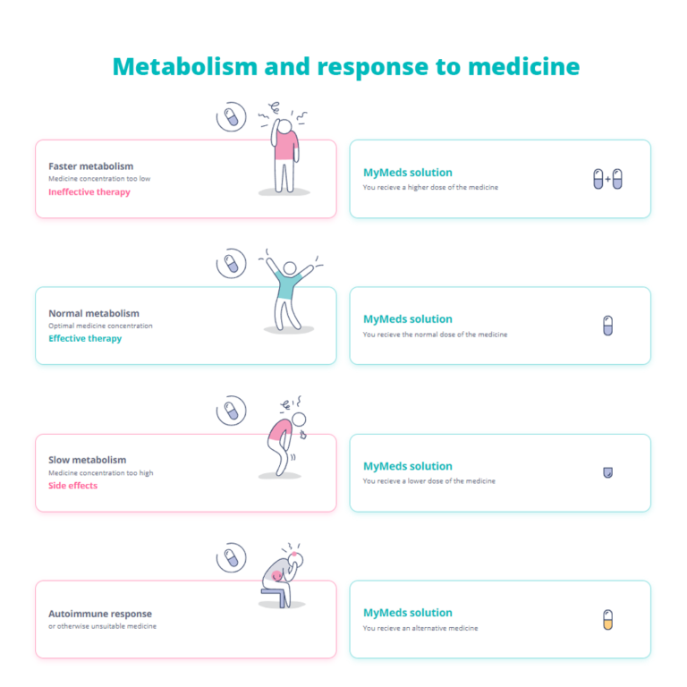 » MyMeds: recover quicker and with fewer side effects